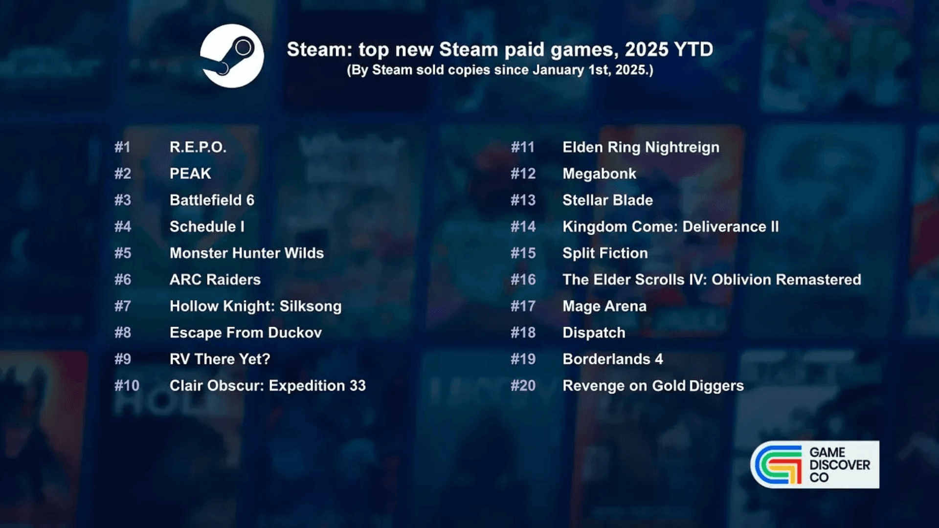 Best Selling Games of 2025 | GAMES.GG
