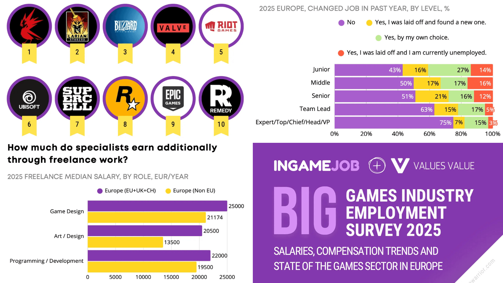 European Games Industry Salaries and Trends in 2025 | GAMES.GG