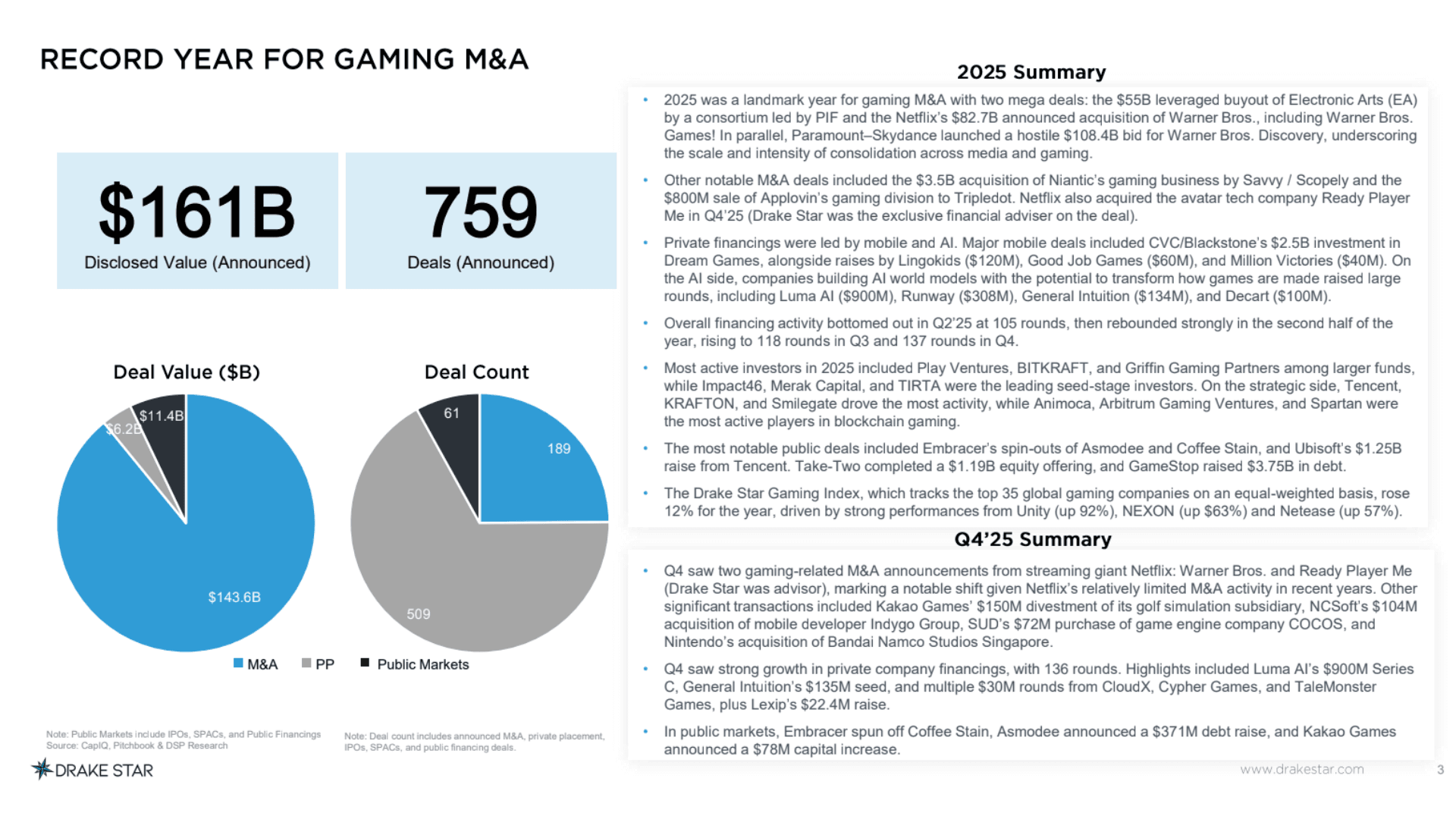Games Industry M&A Hits $161 Billion | GAMES.GG