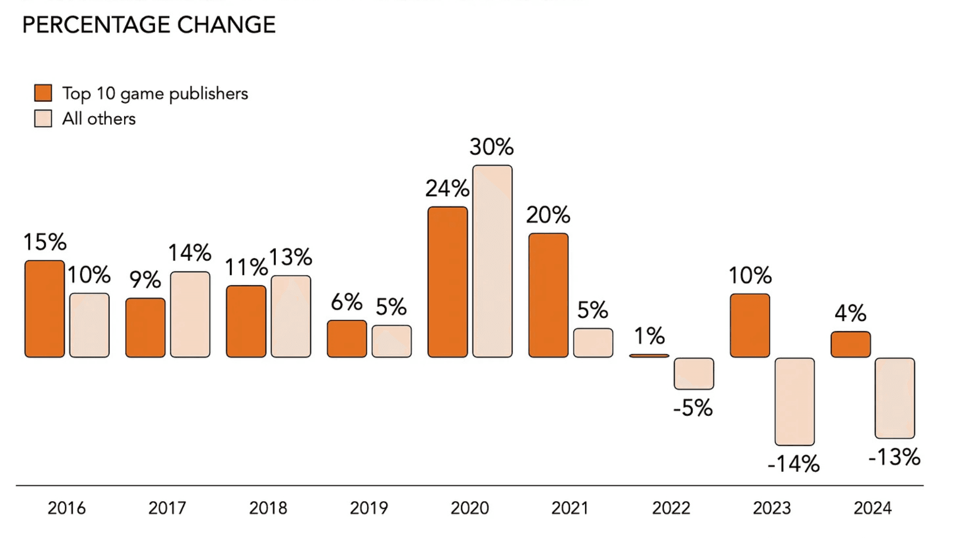 Game Industry Giants Face Slowing Growth | GAMES.GG