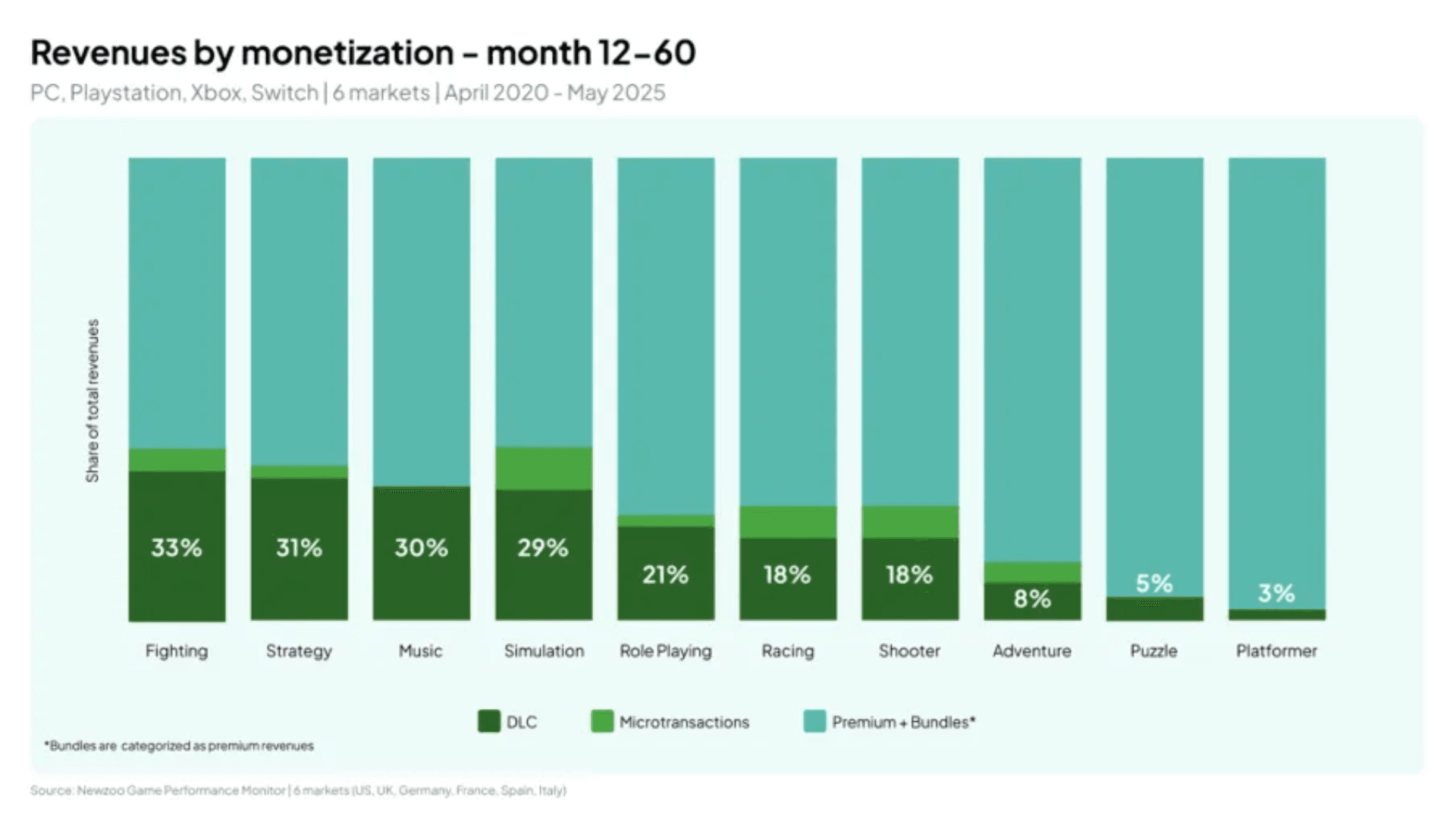 How DLC Shapes Single-Player Game Revenue | GAMES.GG