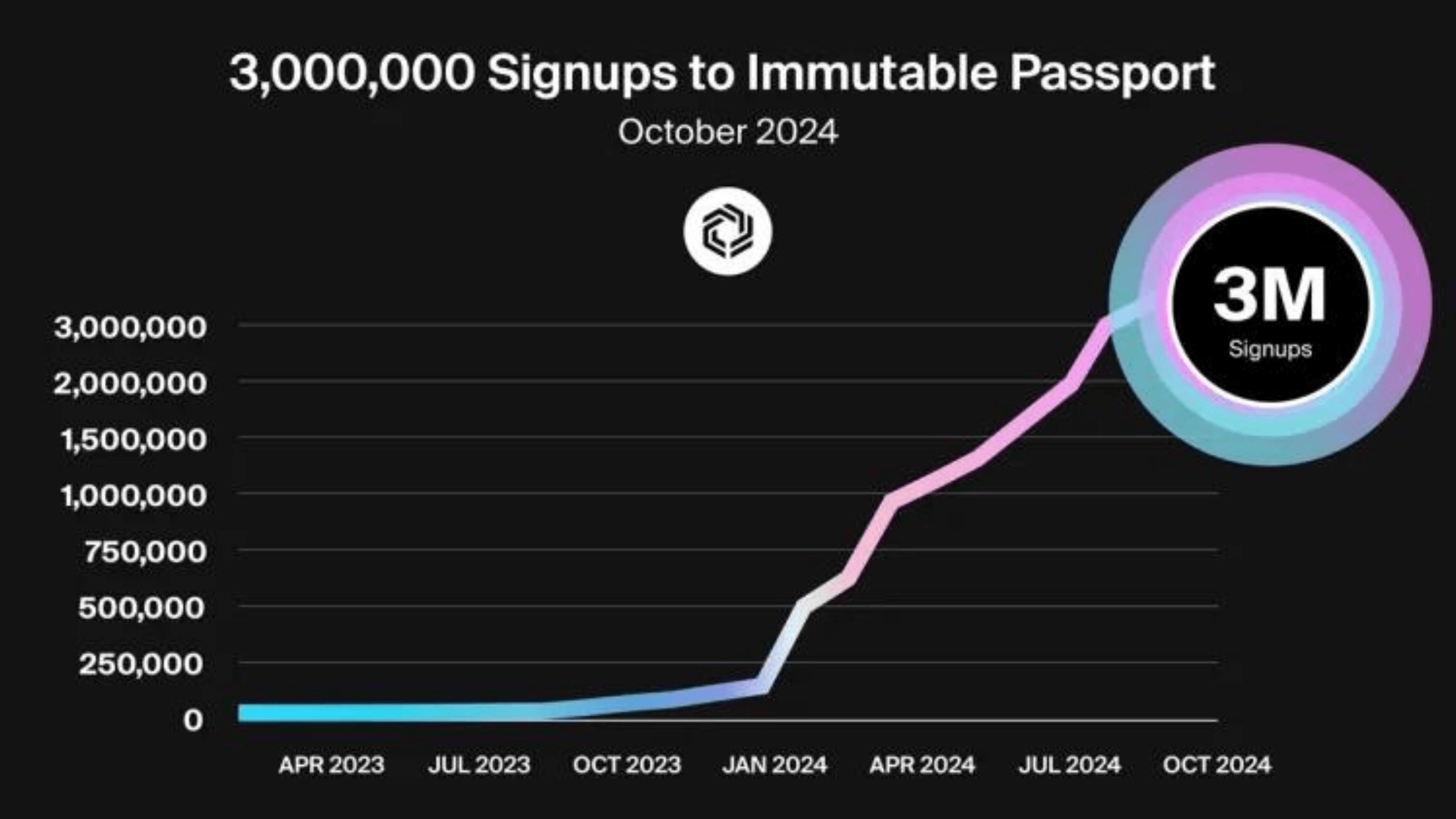 Immutable Passport: Mais de 3 Milhões de Cadastros | GAMES.GG