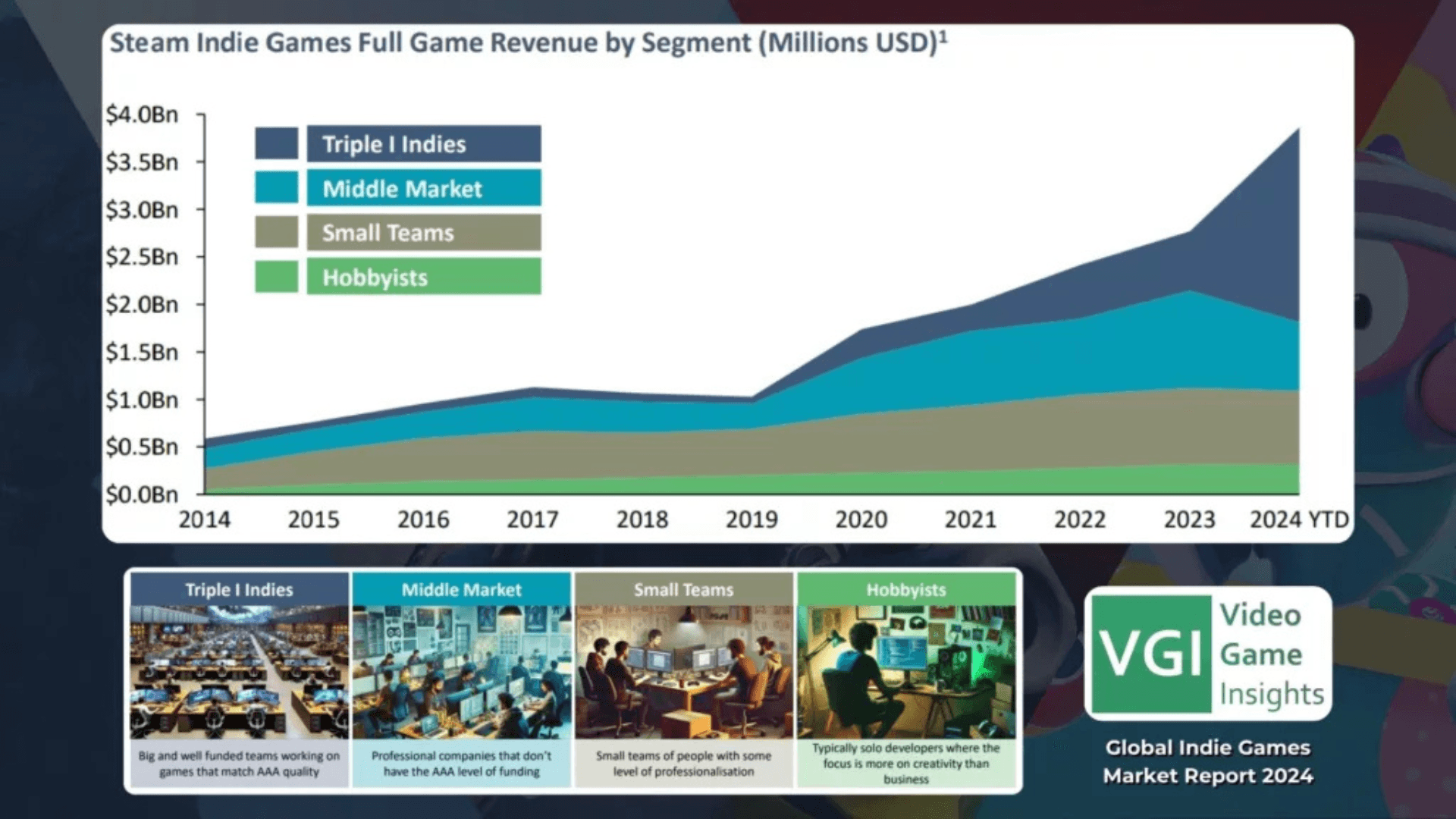 Indie Games on Steam Make Up 48% of Revenue | GAMES.GG