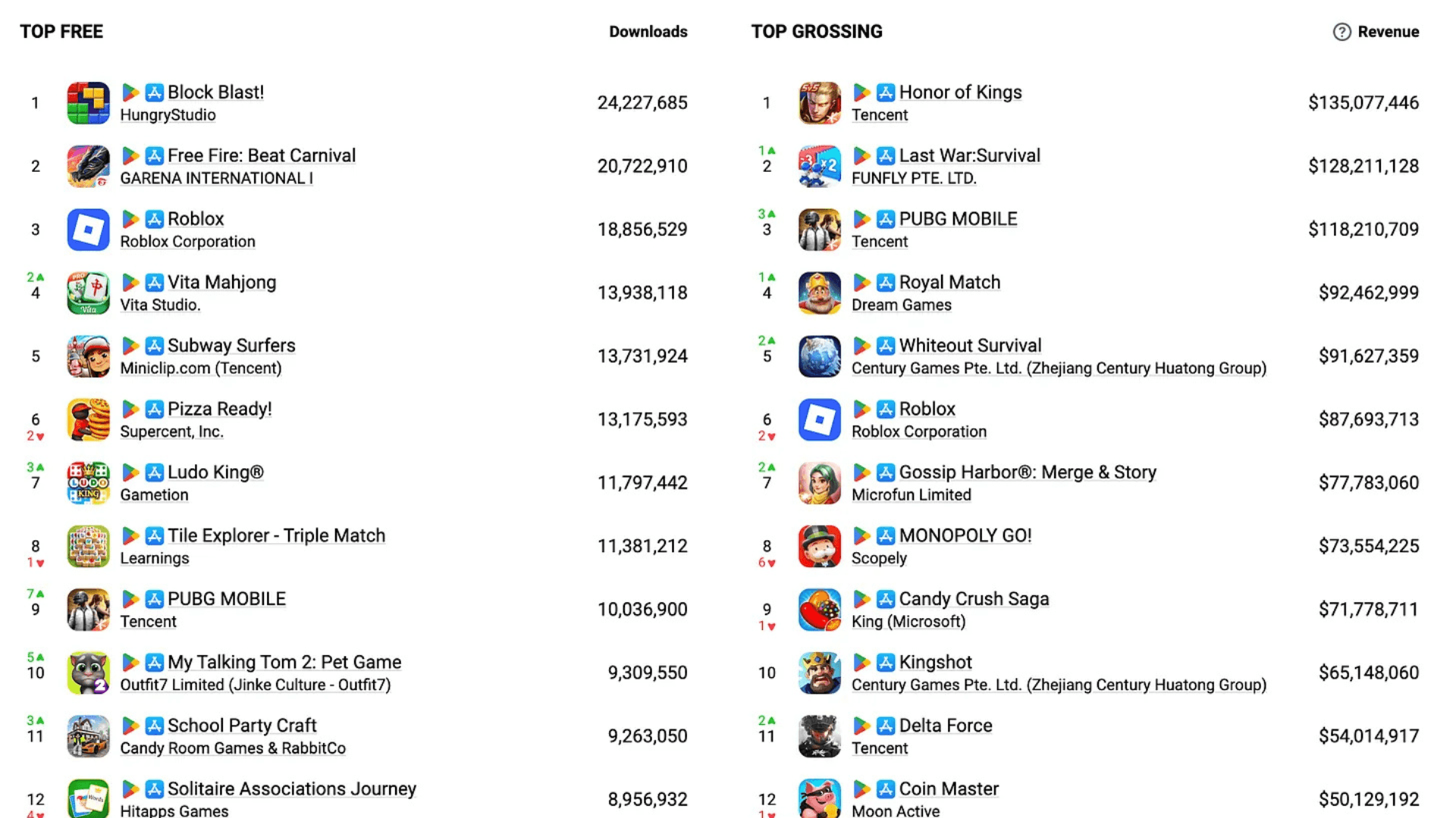 Mobile Game Revenue & Download Trends: Feb 2026 | GAMES.GG