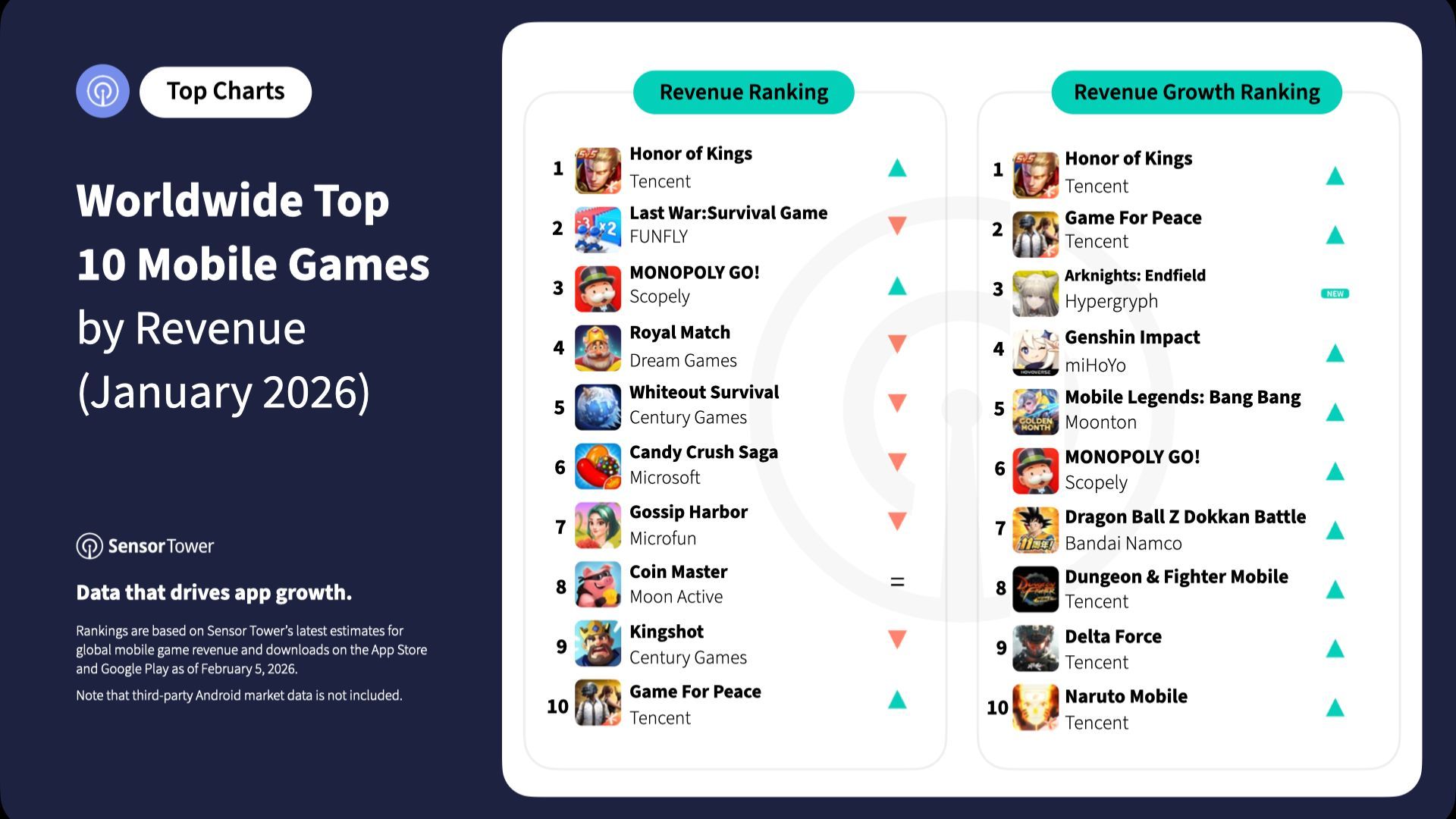 Mobile Games Revenue Growth Flat in 2025 | GAMES.GG