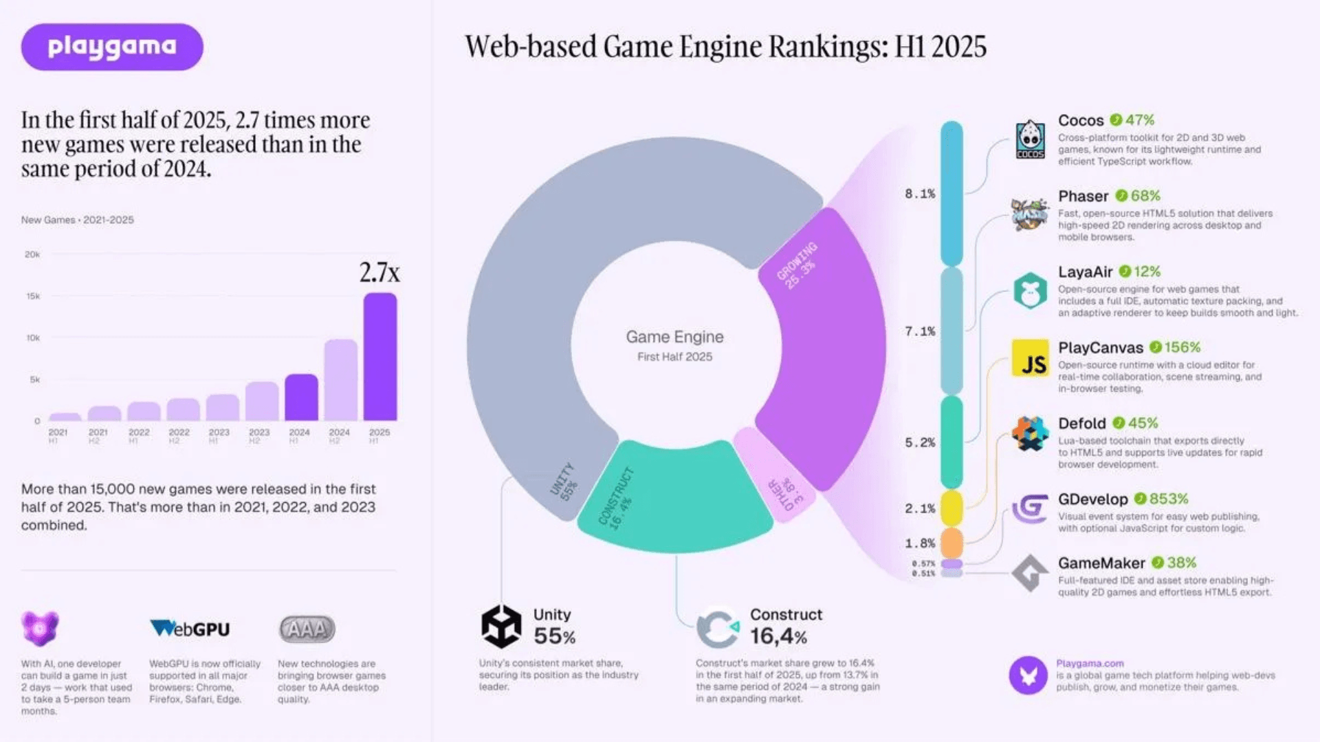 Most Popular Engines for HTML5 Games | GAMES.GG