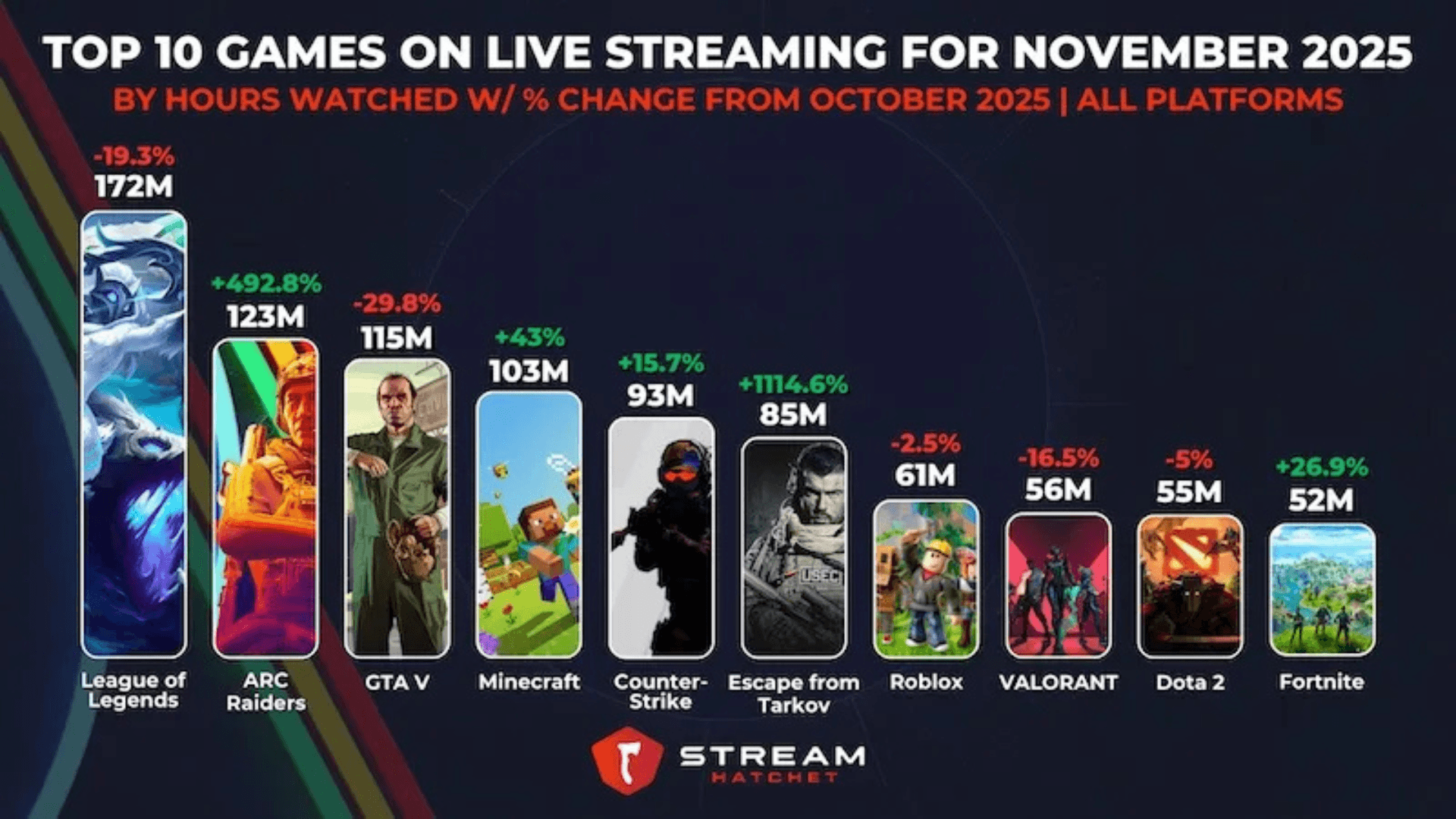 Most-Streamed Games November 2025 | GAMES.GG