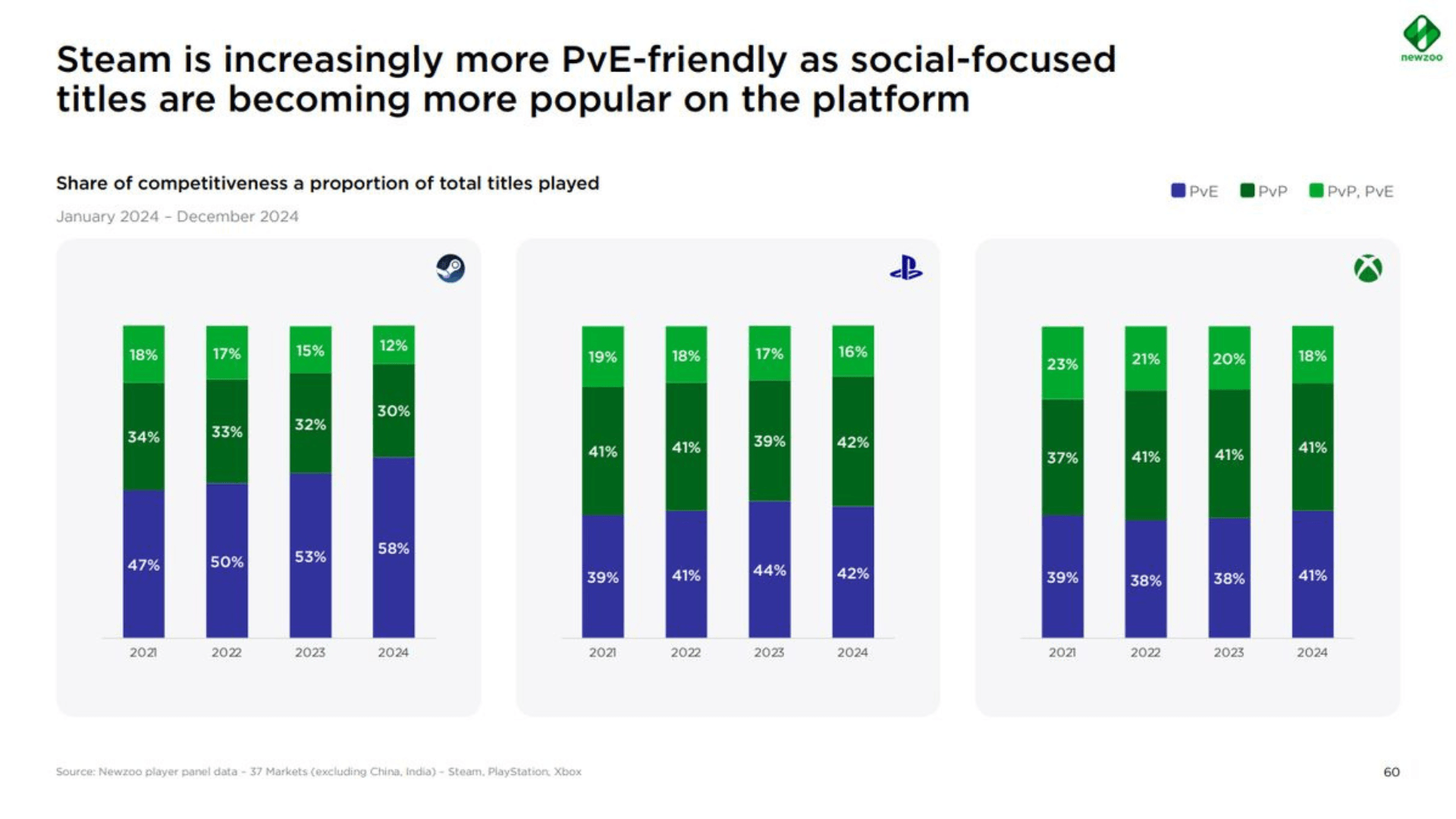 Newzoo Reports Steam Users Favor PvE Over PvP | GAMES.GG
