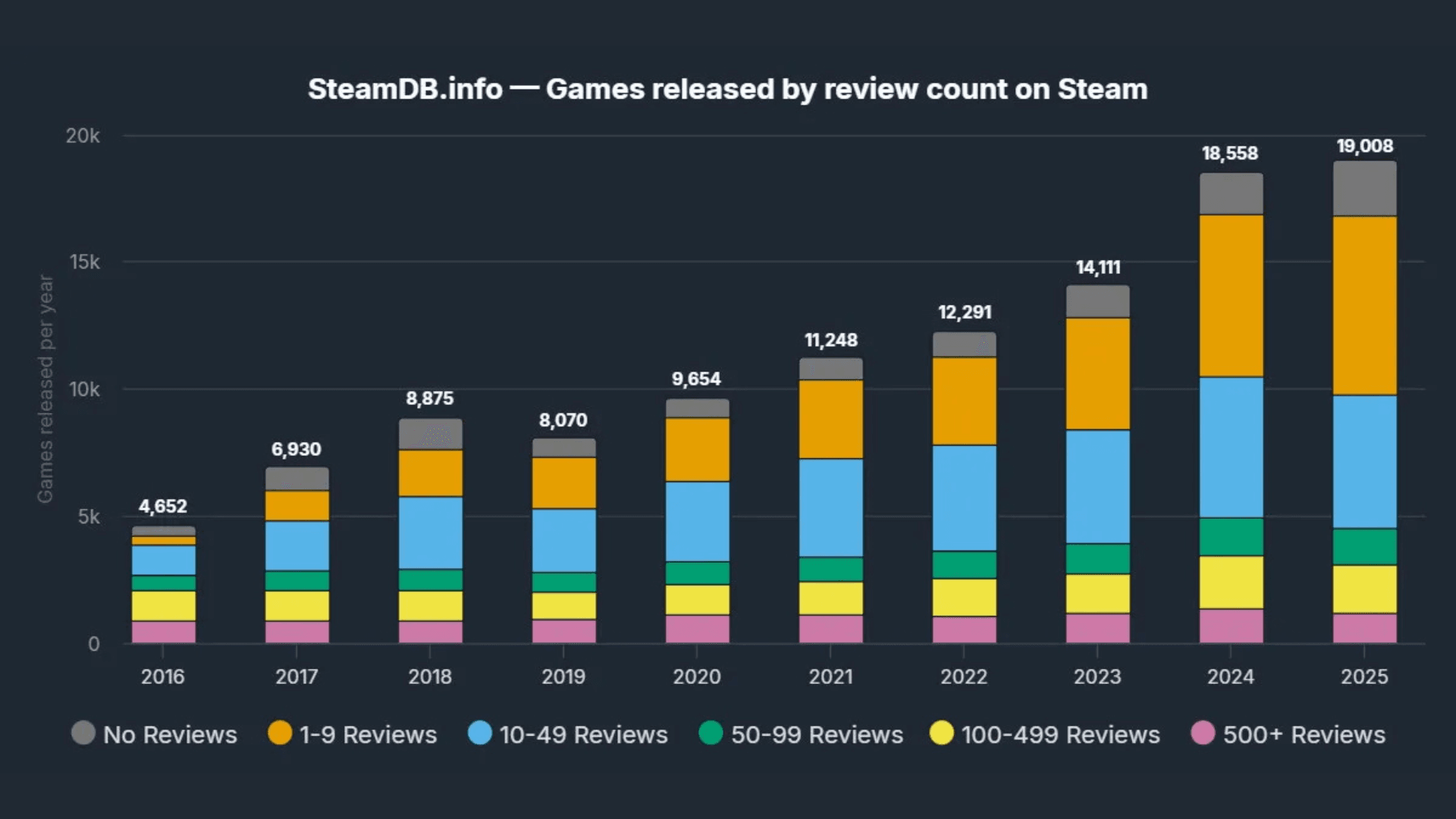 Oltre 20K nuovi giochi aggiunti su Steam nel 2025 | GAMES.GG