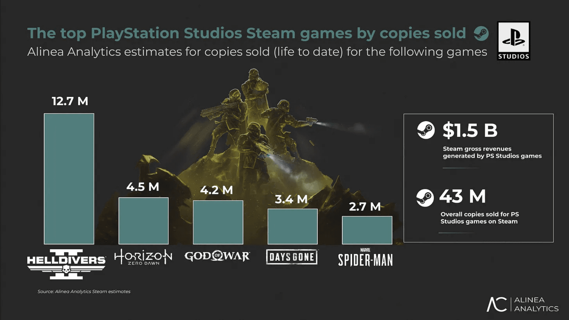 PlayStation Games on Steam Make $1.5 Billion | GAMES.GG