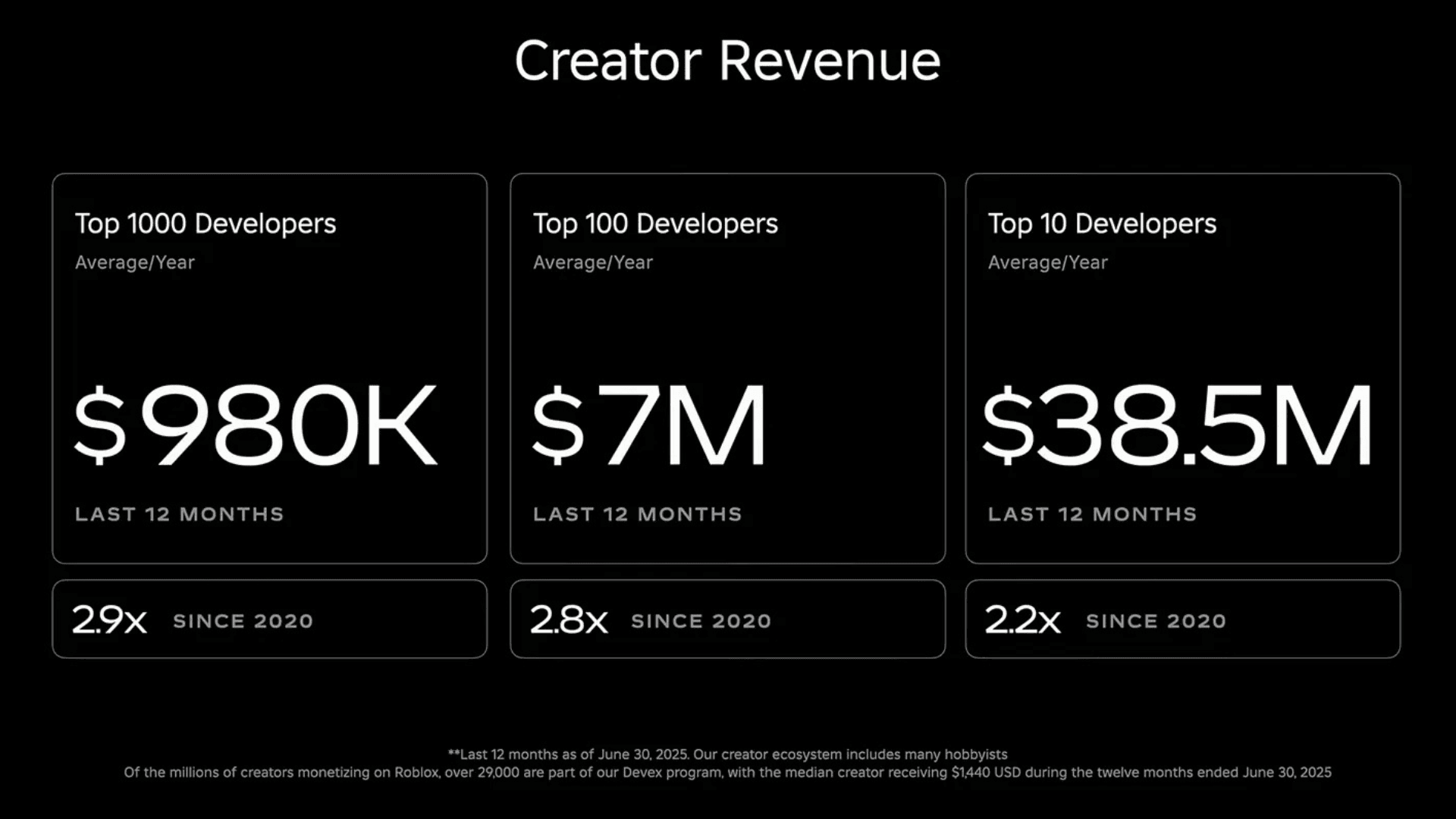 Roblox Developer Earnings Soar | GAMES.GG