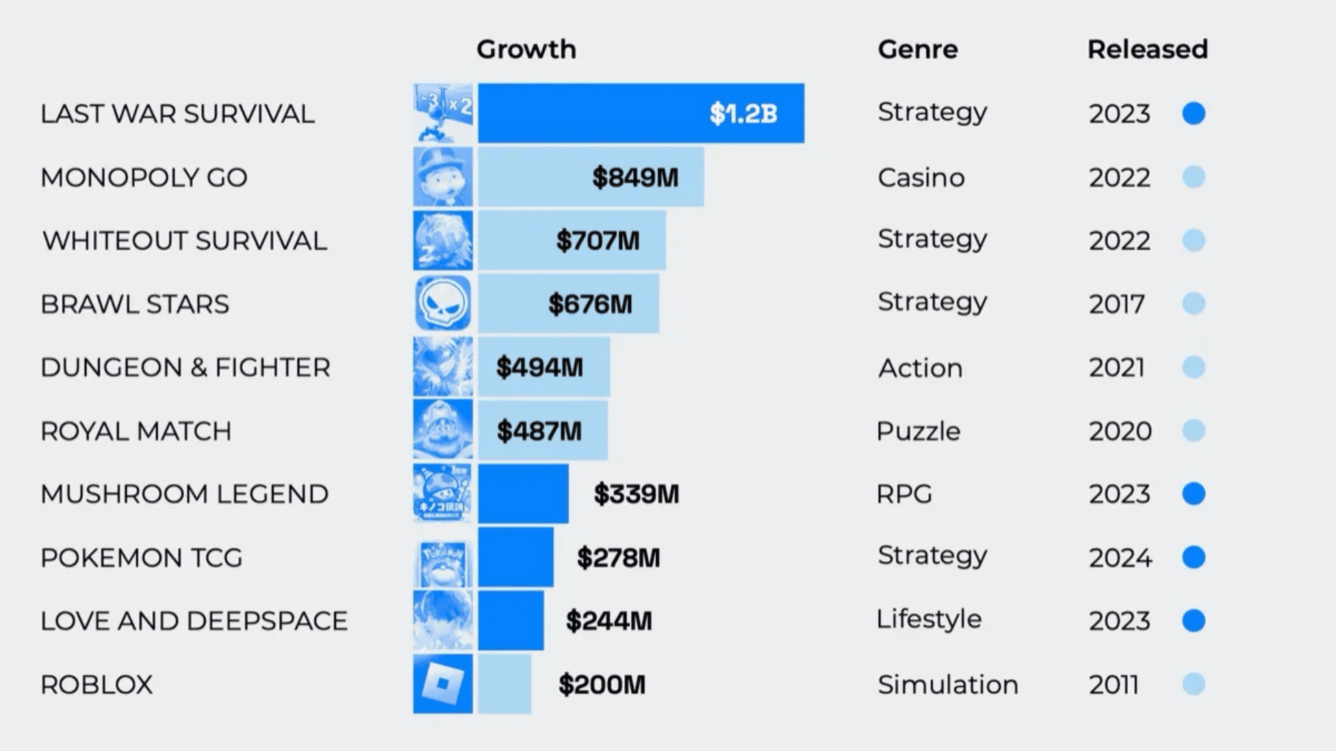 Which Mobile Games Make the Most Money? | GAMES.GG