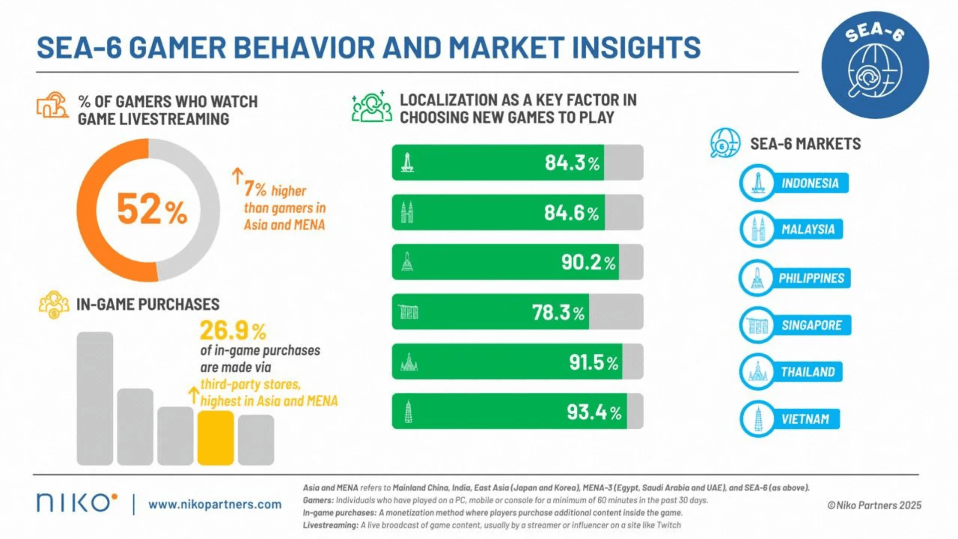 Southeast Asia’s Gaming To Hit $6+ Billion | GAMES.GG