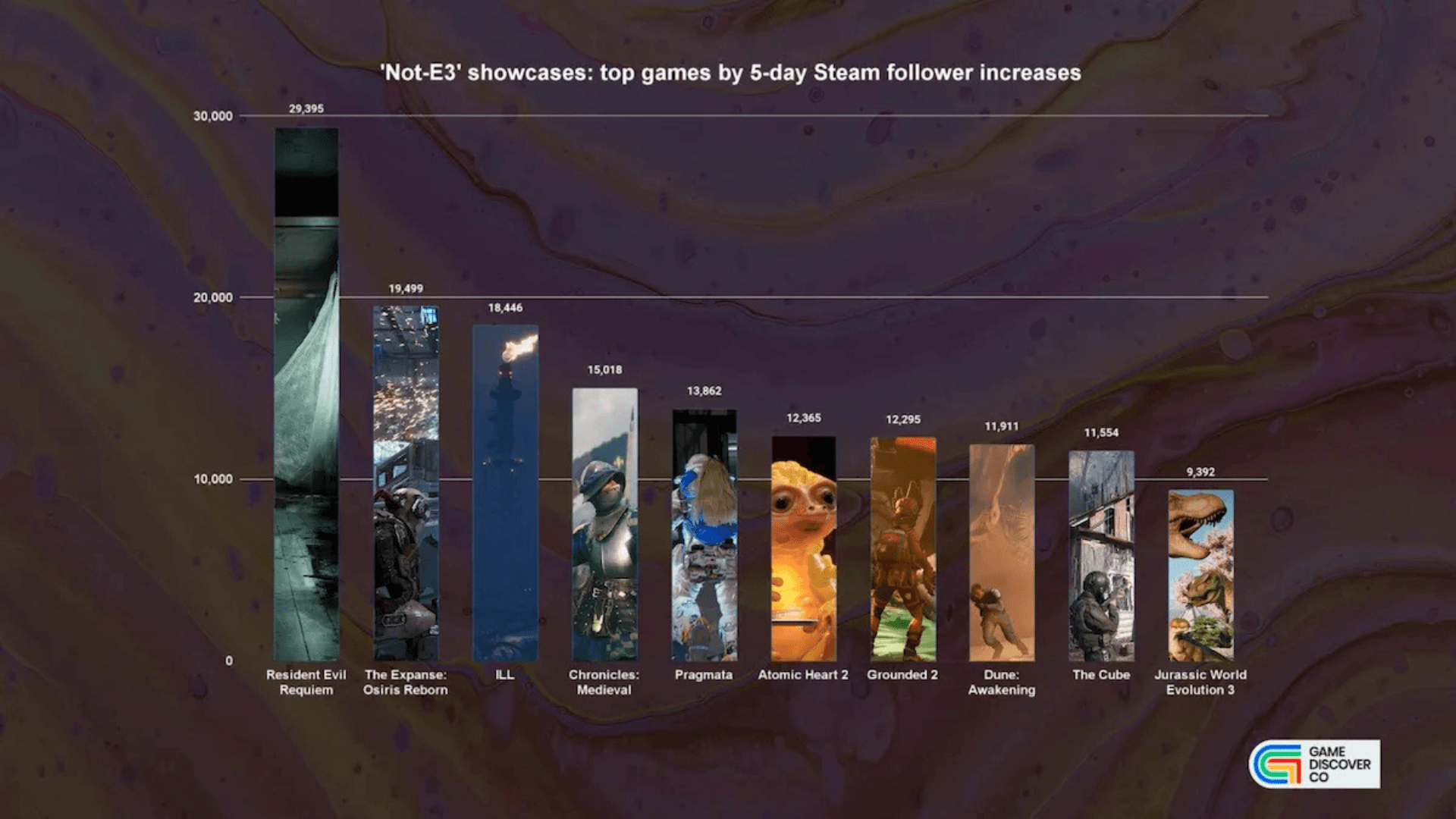 Most Popular Games from Not-E3 | GAMES.GG