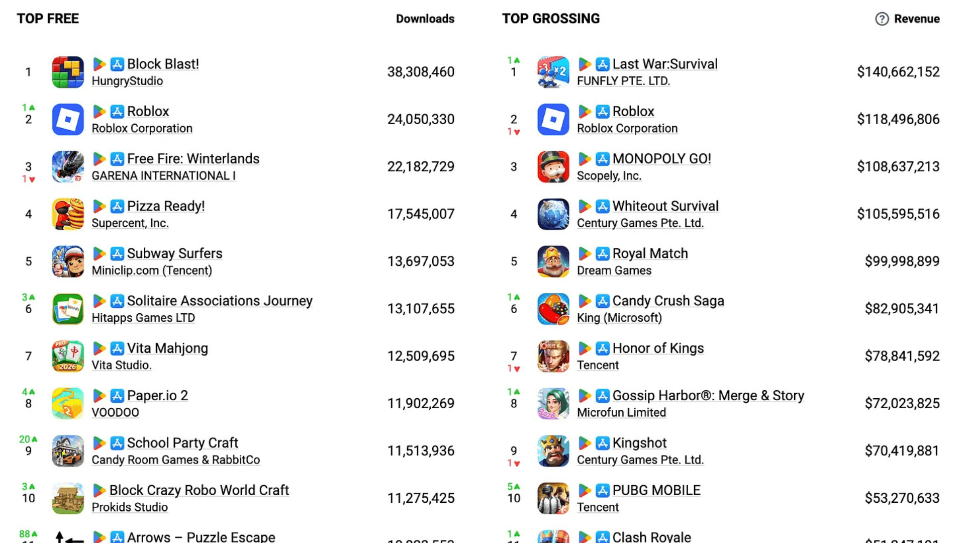 Top Grossing Mobile Games December 2025 | GAMES.GG
