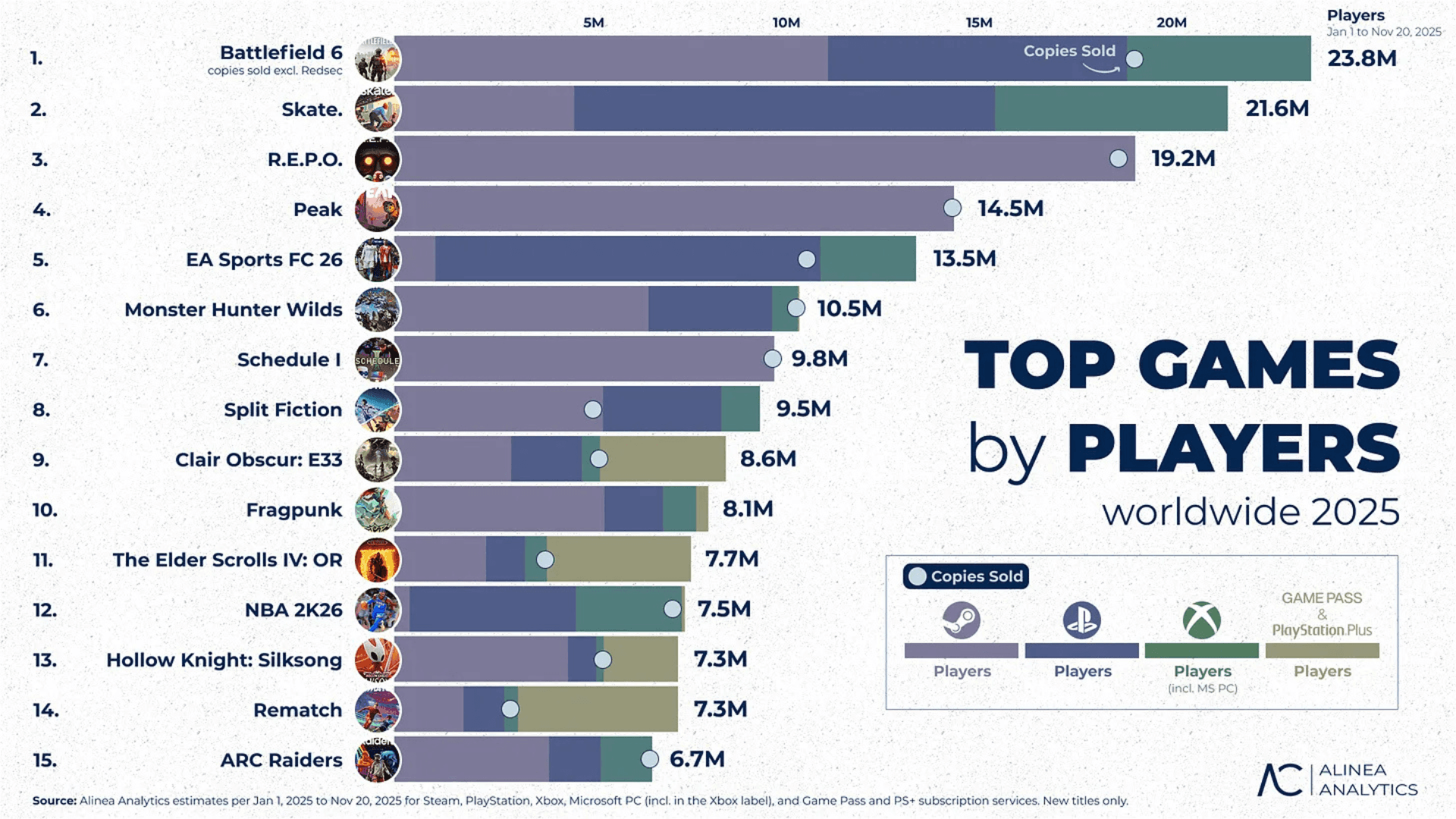 Indie Games on Steam Make $4.5 Billion | GAMES.GG