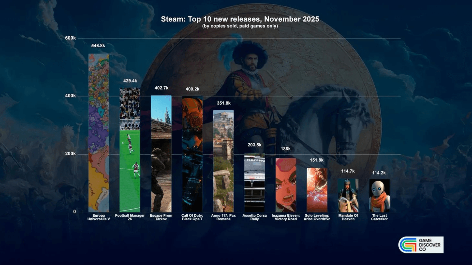 Top PC and Console Games for November 2025 | GAMES.GG