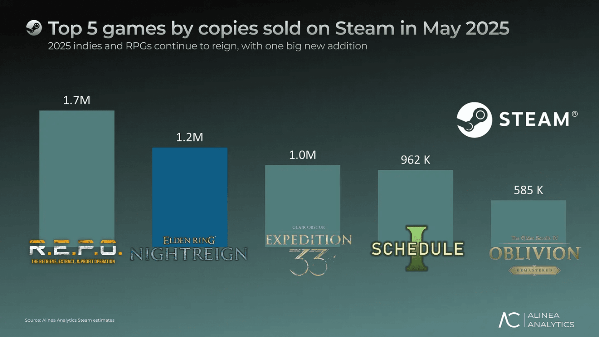 Top Steam Games by Sales in May 2025 | GAMES.GG