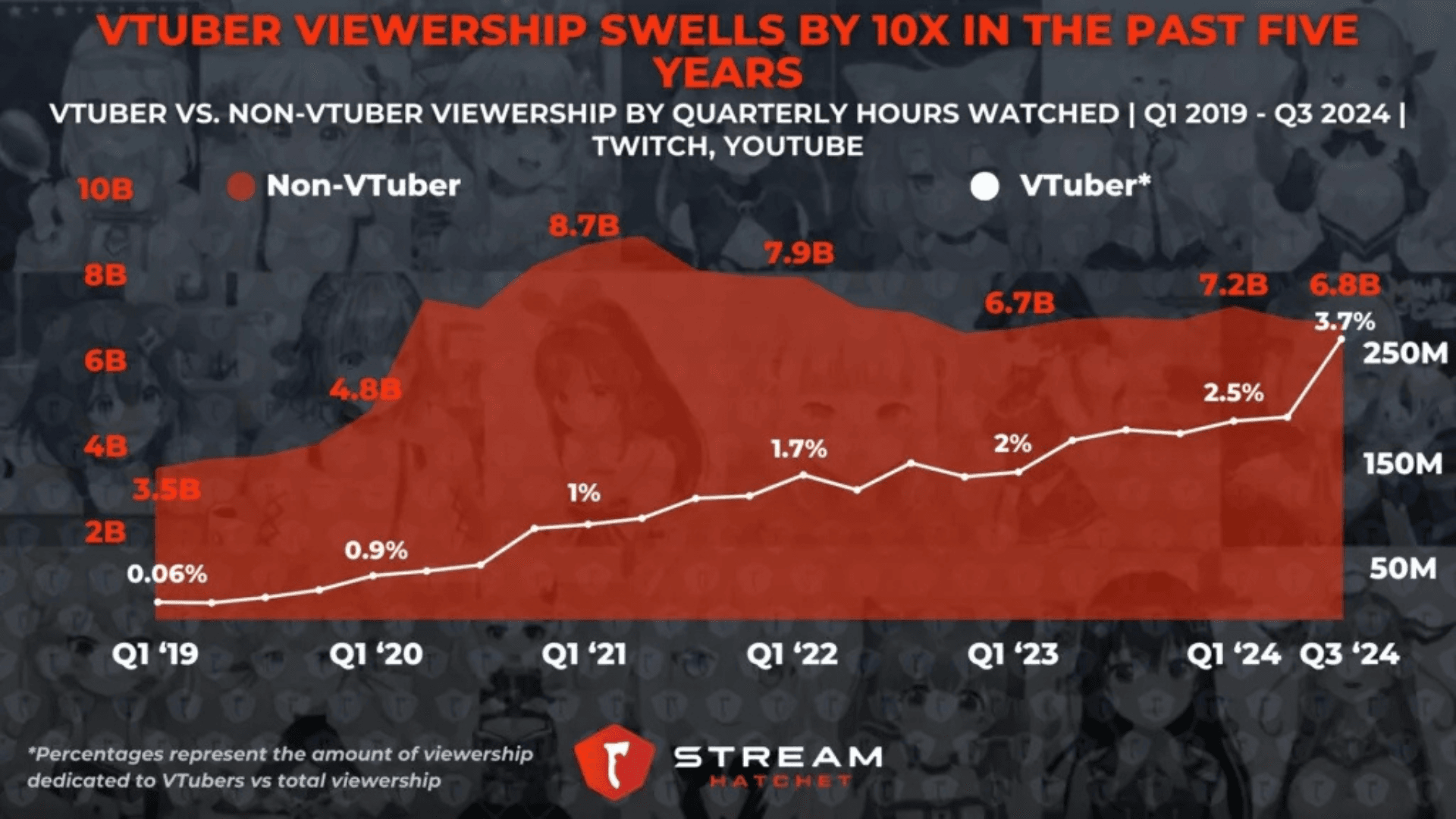 Who Are The Most Popular VTubers? | GAMES.GG