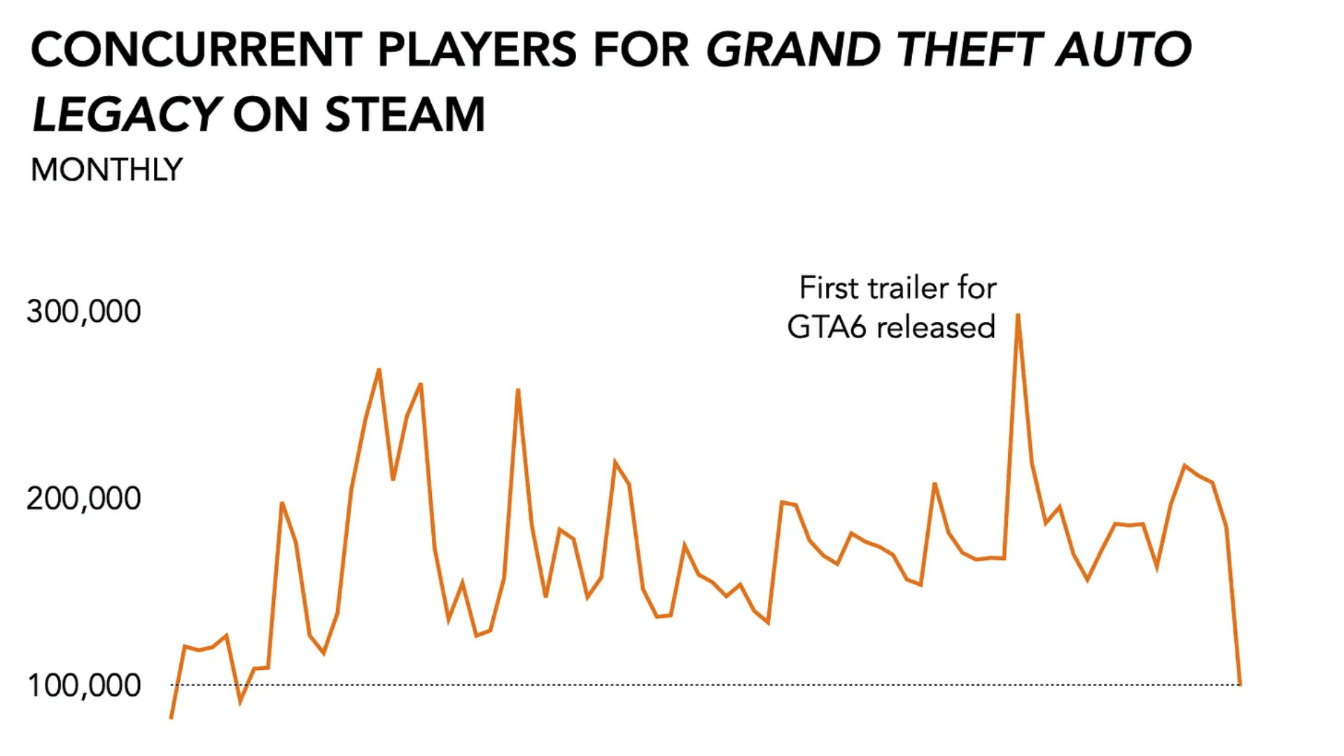 Why Did Rockstar Games Delay Grand Theft Auto 6? | GAMES.GG