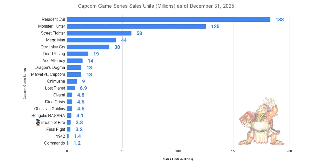 Capcom Platinum Titles Sales Update: Full Numbers Breakdown | GAMES.GG